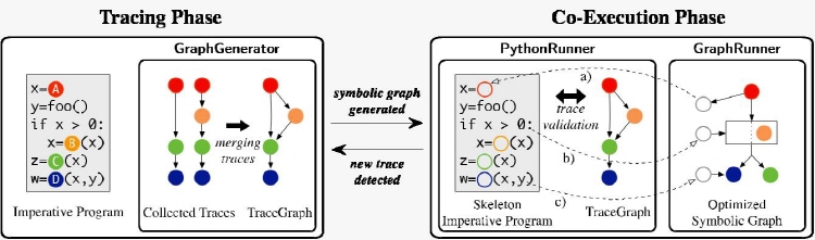 서울대 공대 컴퓨터공학부 전병곤 교수팀과 프렌들리에이아이, 파이썬 딥러닝 프로그램을 정확하고 빠르게 수행하는 시스템 개발